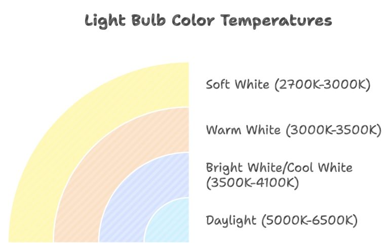 The Designer's Guide to Warm LED Lighting - Design Morsels